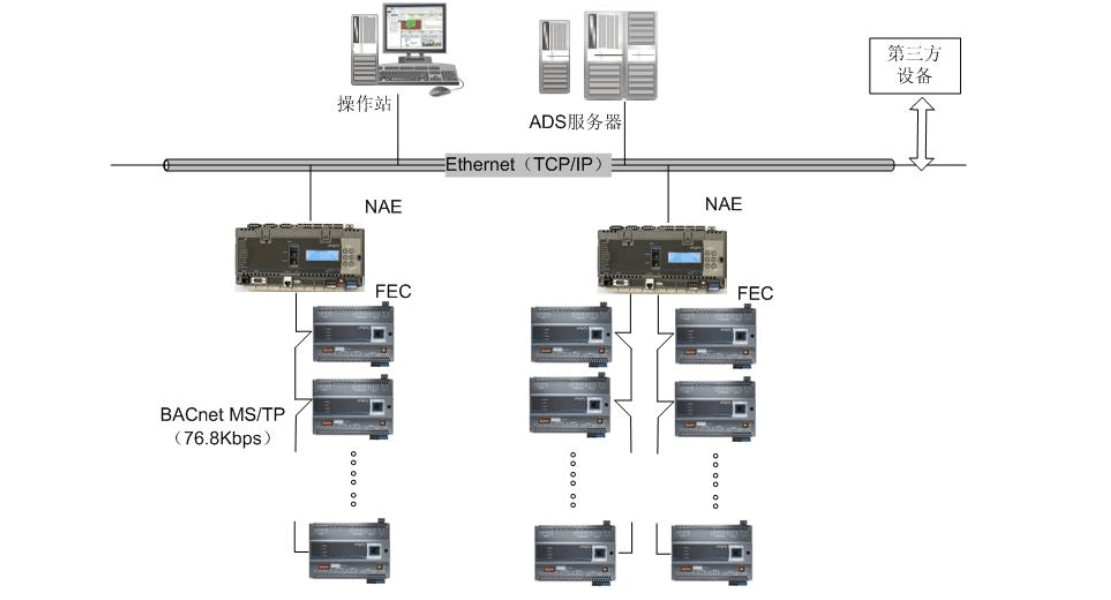 BACnet 协议 | 开发者中心